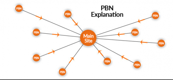 PBN là gì? Cách tìm kiếm và xây dựng hệ thống PBN bền vững - GadVn.Com